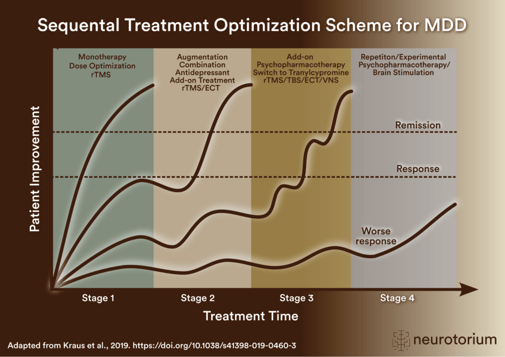 Treatment-Resistant Depression (TRD) - definition, clinical ...