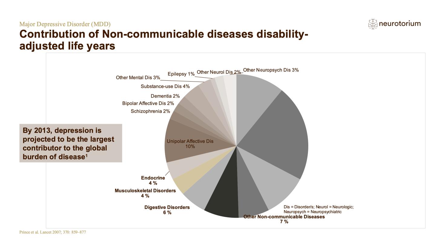 Major Depressive Disorder - Epidemiology and Burden - Neurotorium