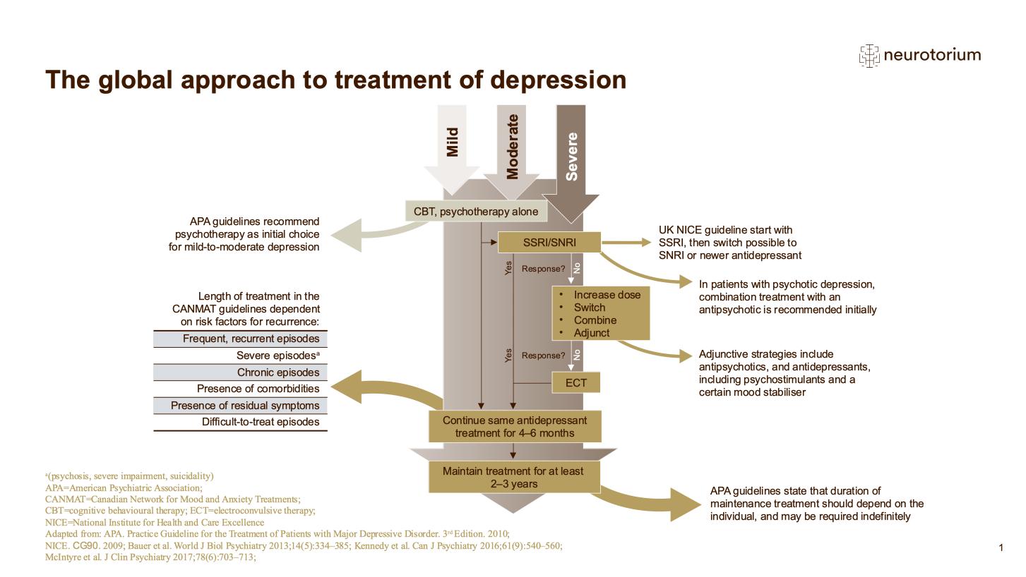 Major Depressive Disorder - Treatment Principles - Neurotorium