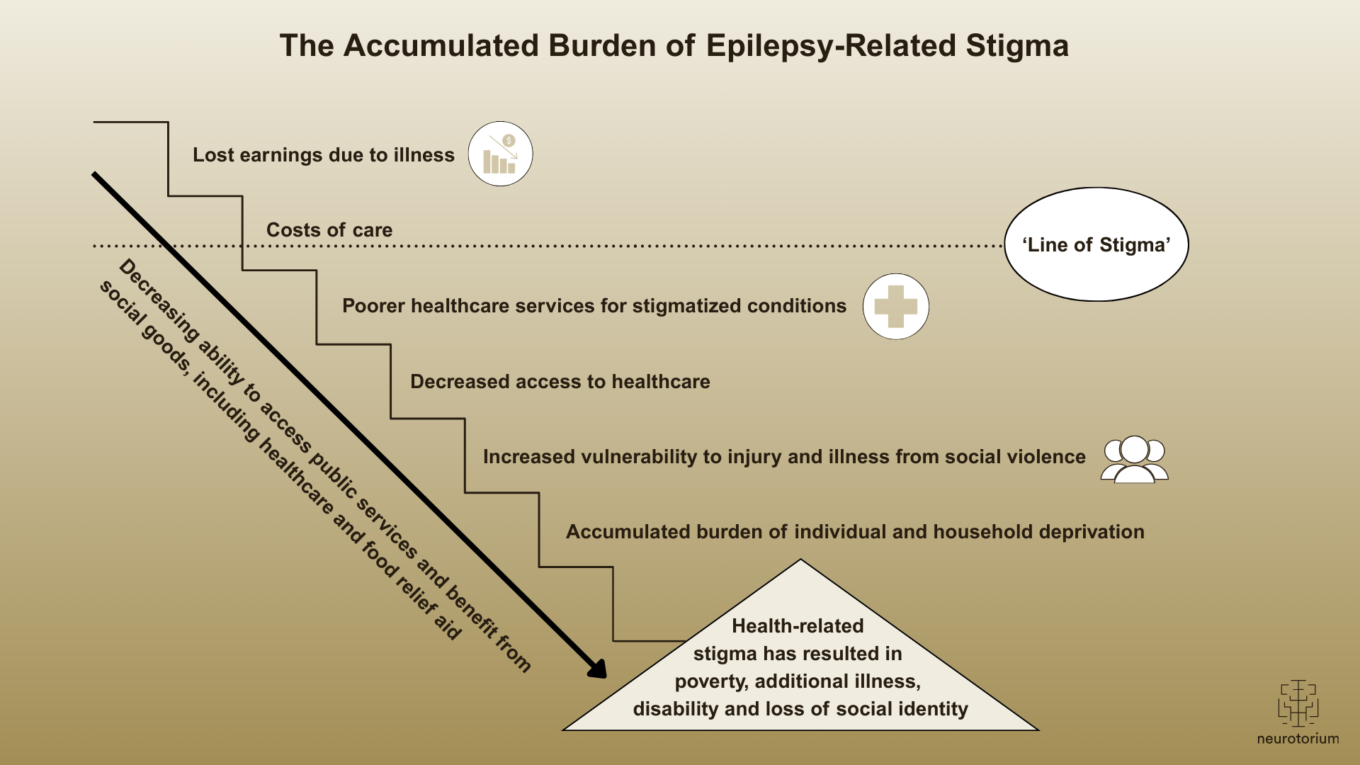 The accumulated burden of epilepsy-related stigma - Neurotorium