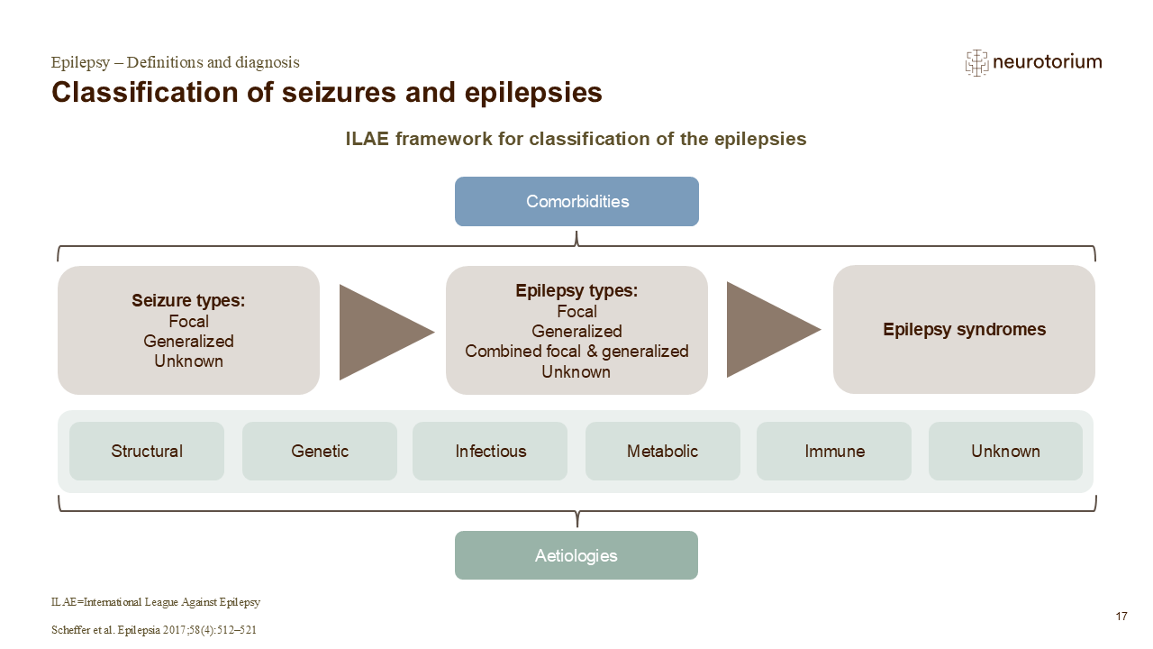 Classification of seizures and epilepsies - Neurotorium
