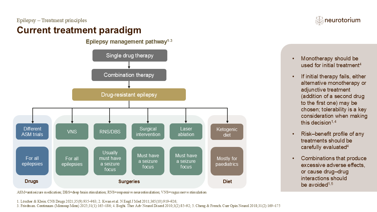 Current treatment paradigm - Neurotorium