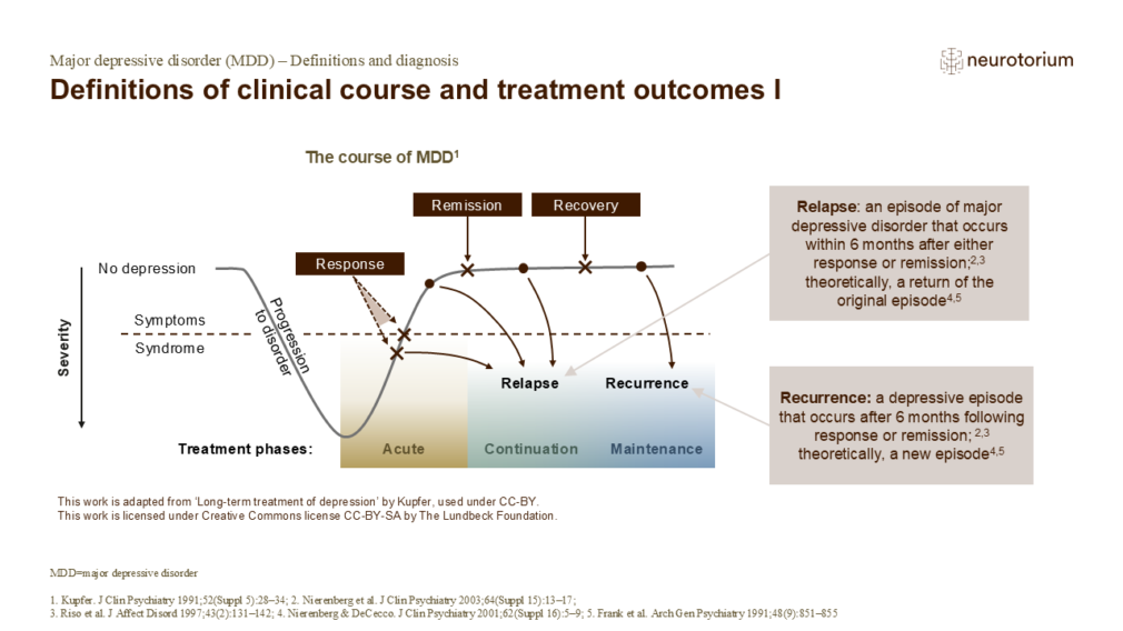 Major depressive disorder (MDD) - Definitions and Diagnosis - Neurotorium