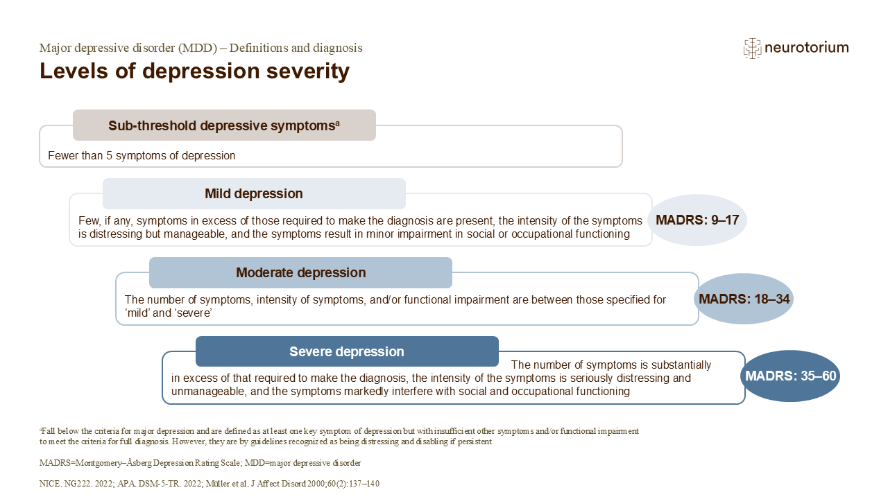 Levels of depression severity - Neurotorium