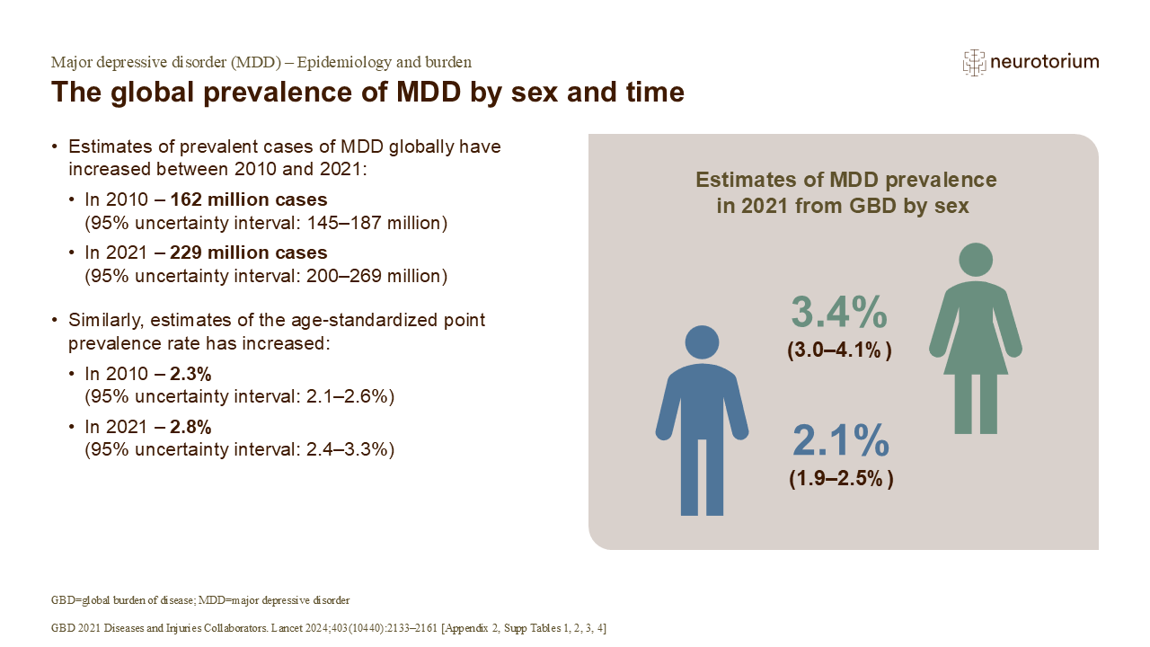 The global prevalence of MDD by sex and time - Neurotorium