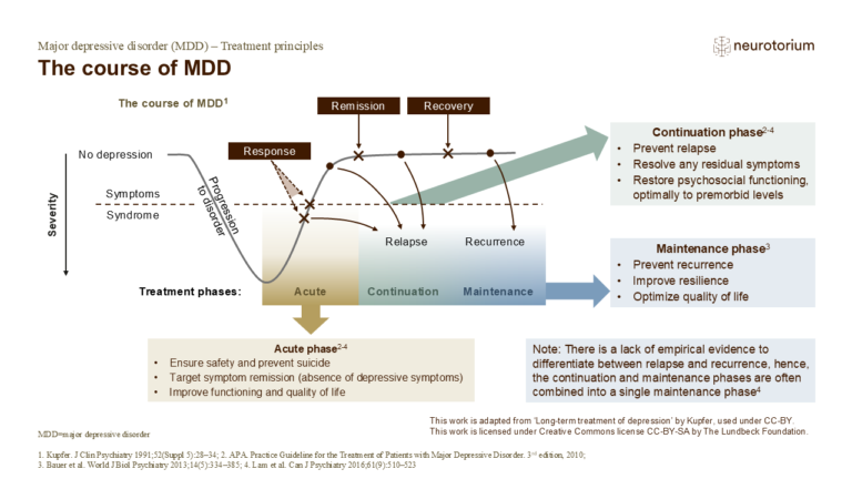 The course of MDD - Neurotorium