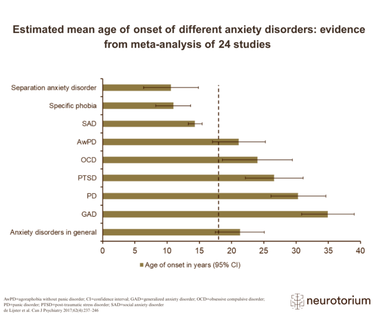 Anxiety Disorders - Neurotorium