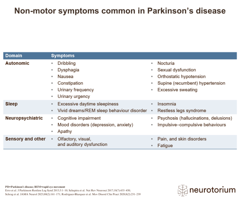 Parkinson's Disease and Braak stages - Neurotorium