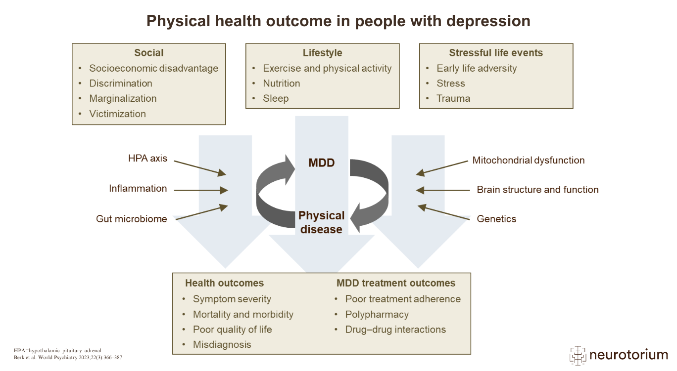 Physical health outcome in people with depression - Neurotorium