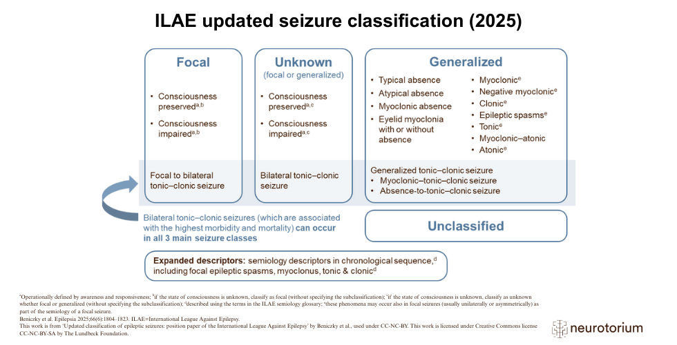 ILAE updated seizure classification (2025) - Neurotorium