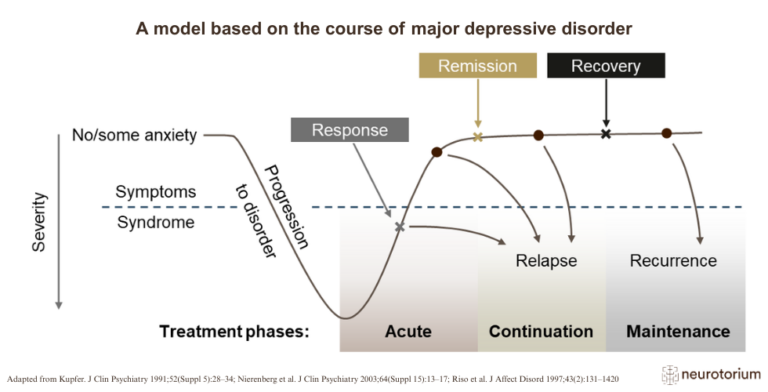 Anxiety Disorders - Neurotorium