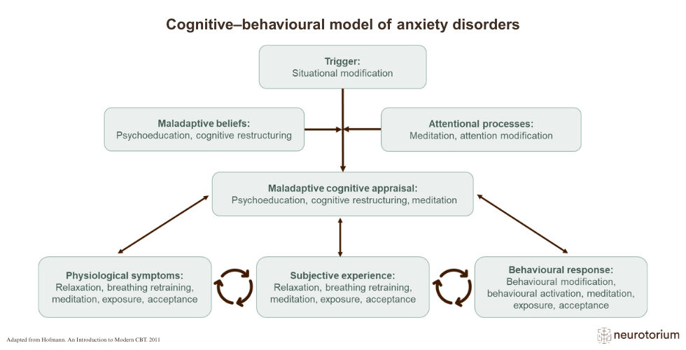 Cognitive–behavioural model of anxiety disorders - Neurotorium